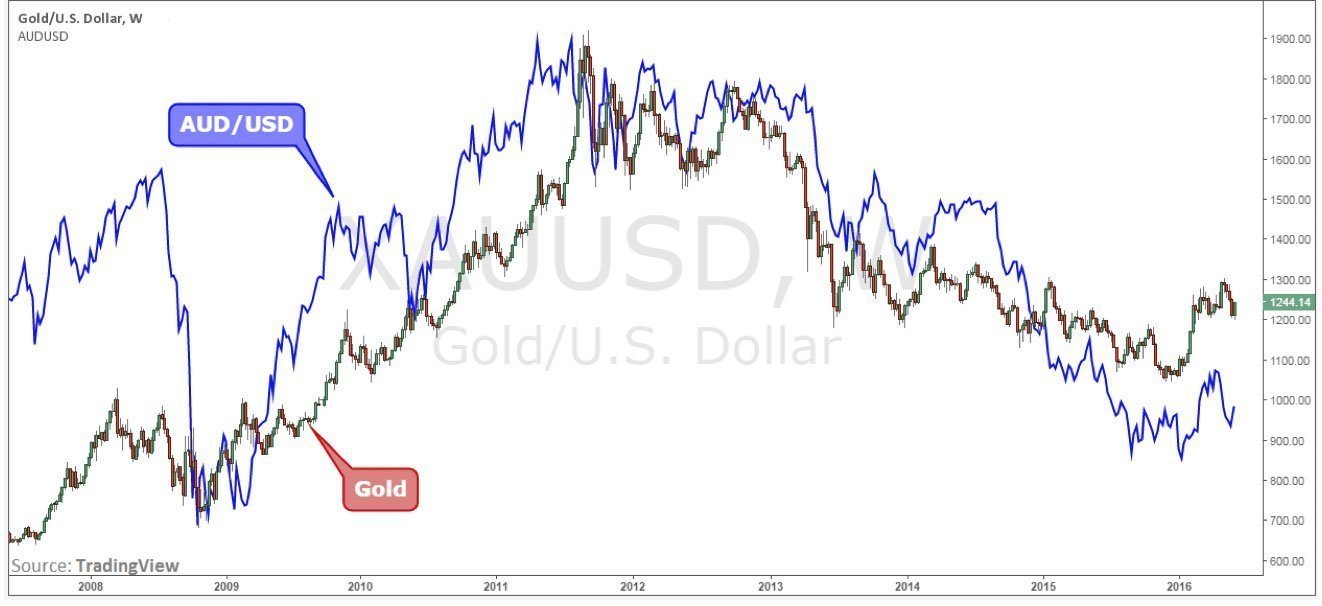 Gold and The Aussie Correlation | FxScouts Zambia